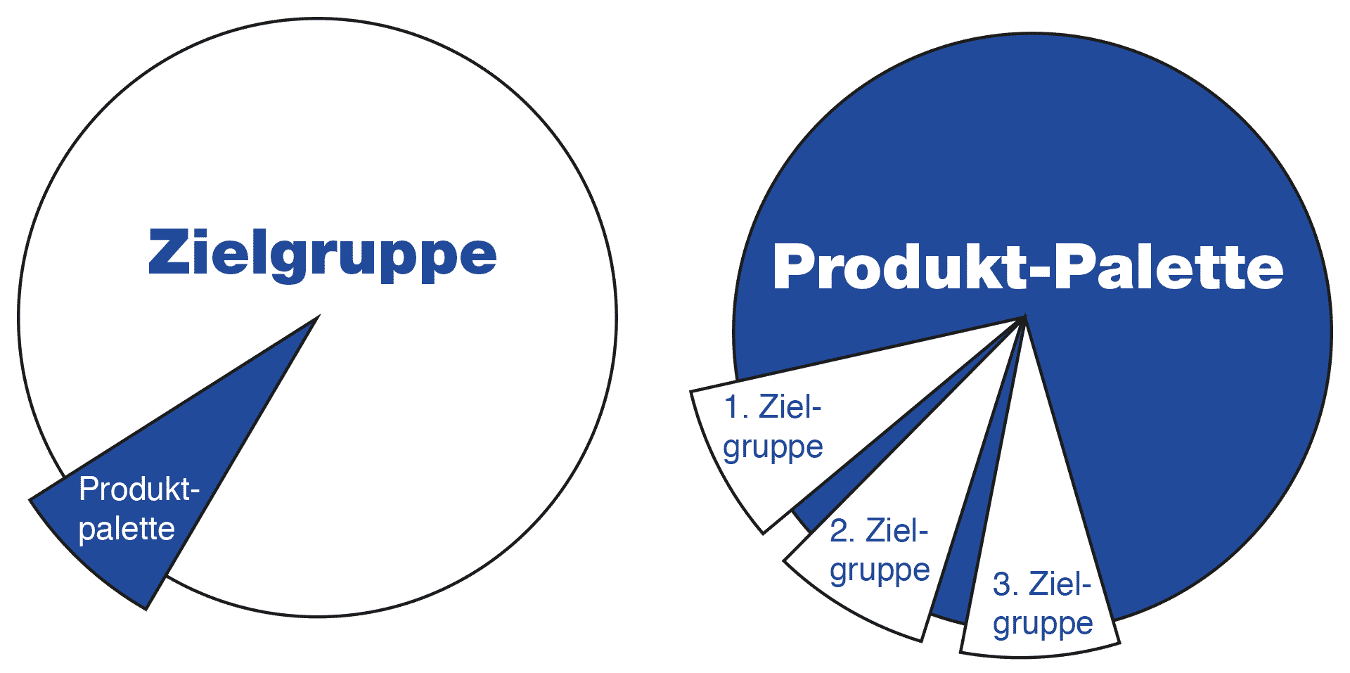 Eine spitze Positionierung - so gewinnst Du leichter Kunden